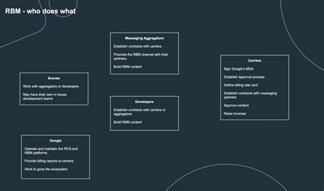 Navigating The RBM Landscape Strategies For Monetization