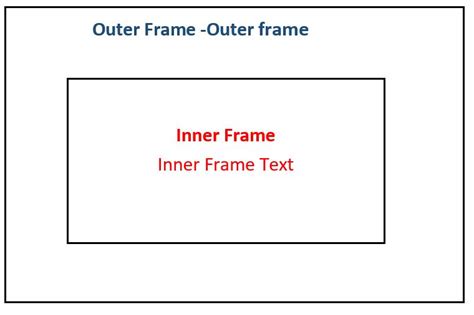 How To Handle Iframes Using Selenium Webdriver Tutorials Hut