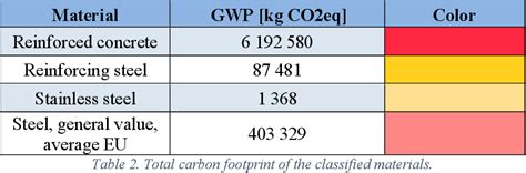 table 2 from automated climate calculations and 3d value based visualizations semantic scholar