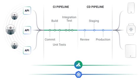 Api Solutions For Mobile App Development Kong Inc