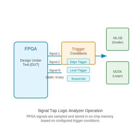 Intel Fpgas Tutorials On Electronics Next Electronics