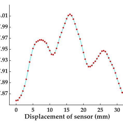 Inductance Values Of Grooves With Different Parameters Scanned Download Scientific Diagram