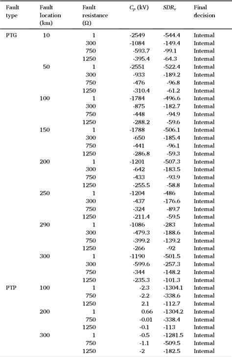 Table 2 From Non Unit Protection Method For Mmc Hvdc Grids Based On Selective Drop Rate Of