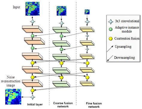 Hyperspectral Image Denoising And Compression Using Optimized Bidirectional Gated Recurrent Unit