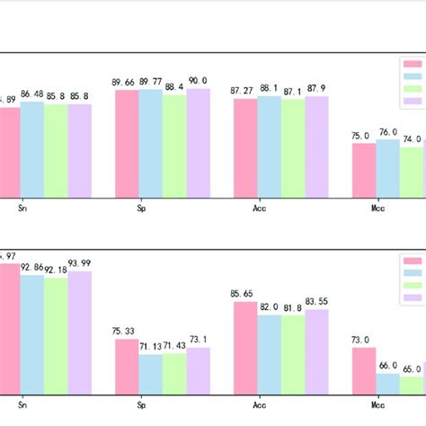 cross validation performance of different methods based on dataset 1