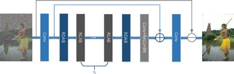 Figure 1 From Residual Dilated Network With Attention For Image Blind Denoising Semantic Scholar
