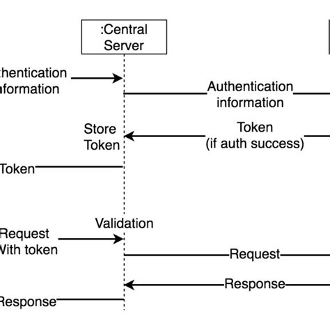 Authentication And Communication Via Central Server Download Scientific Diagram