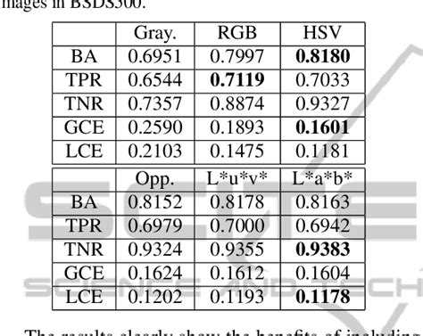 Table 1 From Comparison Of Different Color Spaces For Image