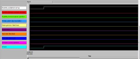 Digital Waveform Of Rde Reactor Protection System Download Scientific Diagram