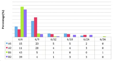 B Postoperative Visual Acuity In Both Groups Download Scientific Diagram