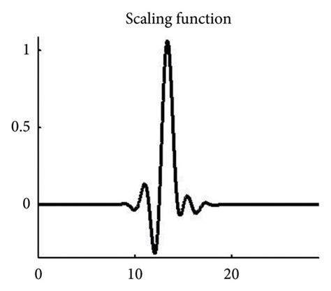 A Represents The Scaling Function Of Symlet Wavelet With Vanishing