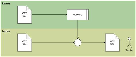 Three Lessons From Developing A Machine Learning System Kbtg Life