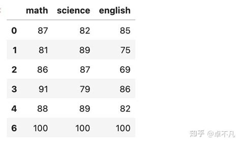 在python中寻找数据异常值的三种方法 知乎