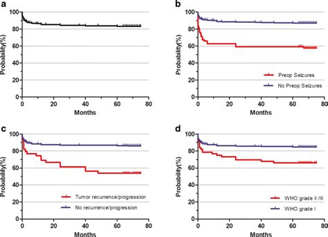 A Kaplanmeier Survival Curve Of Seizre Freedom For All Patients