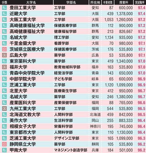 就職率の高い大学の実力は、群を抜く「企業開拓力」 Aera Digital（アエラデジタル）