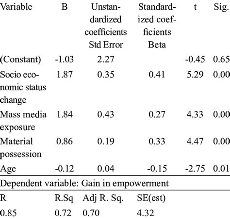 stepwise multiple regression analysis between the gain in empowerment