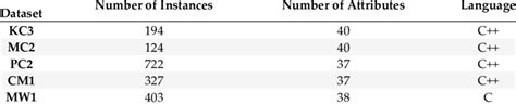 Software Defect Datasets Download Table