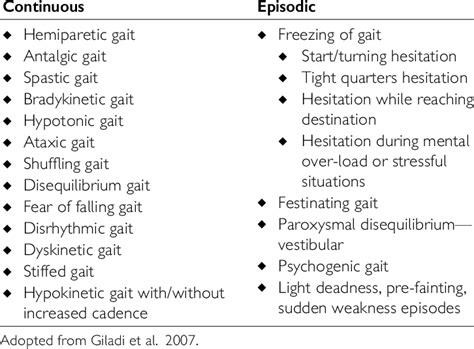 Temporal Characteristics Of Gait Disturbances Download Table