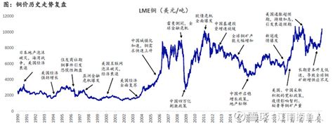 铜行业研究一铜供需与其影响因素 基础知识铜作为重要的工业金属其价格主要受全球宏观经济的影响具体可以从供给端和需求端来看铜产业链从上