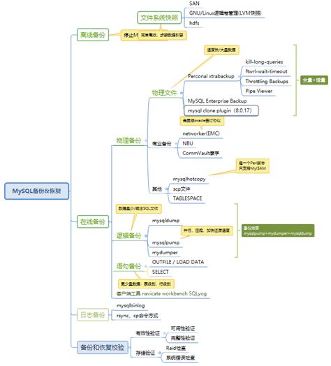 MySQL 备份恢复了解从这里开始 墨天轮