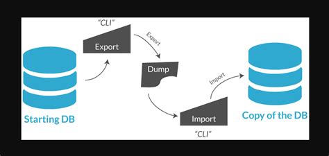 Oracle Data Pump Export And Import By Oz Medium