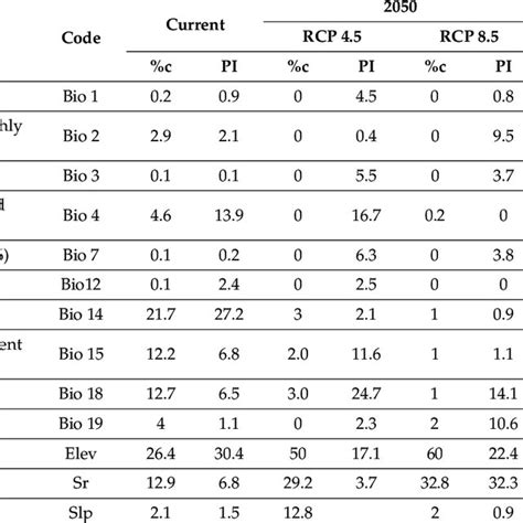 Bioclimatic And Topographic Variables Used In The Species Distribution Download Scientific