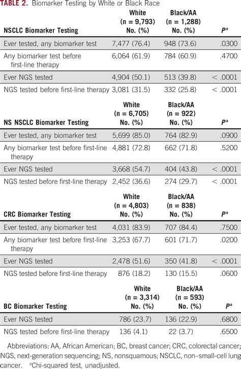 Disparities In Biomarker Testing And Clinical Trial Enrollment Among
