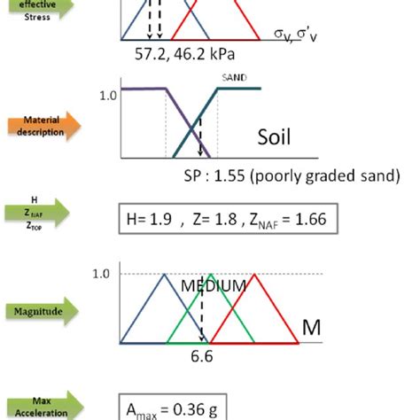 Neurofuzzy Model A Calaculation Example Download Scientific Diagram