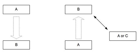 Part C Generic Access Profile