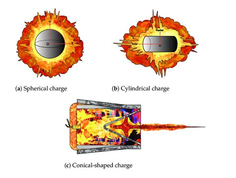 Sketch Of Shapes Of Shock Wave Propagation Download Scientific Diagram
