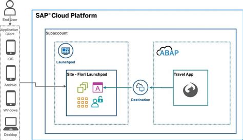 Sap Cloud Platform Launchpad Integrate Apps From The Abap Environment Rsapdiscussion