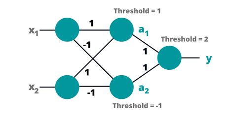 Tikz Pgf Draw Graph Of Xor Problem Neural Network Tex