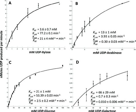 Michaelis Menten Representations Of Enzyme Kinetics Of Xxt1 Using A Download Scientific