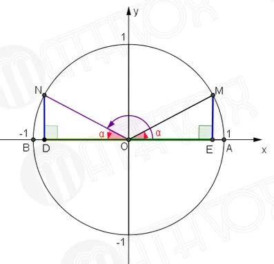 Proof of the Reduction Formulas for angles 180α and πα MATHVOX