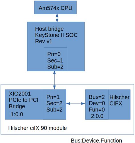 Am5749 Ti Rtos Pcie Driver Through Remote Bridge To Ep Processors