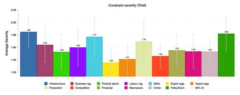 Average Constraint Severity Score For Expanding Current Product