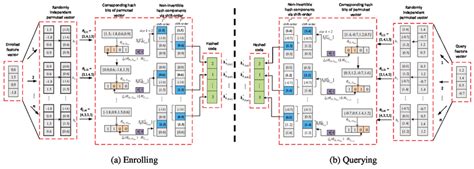 illustration of feature vector enrolling and querying for hash code