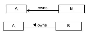 Class Diagram Are These Two Uml Arrows Equivalent Stack Overflow