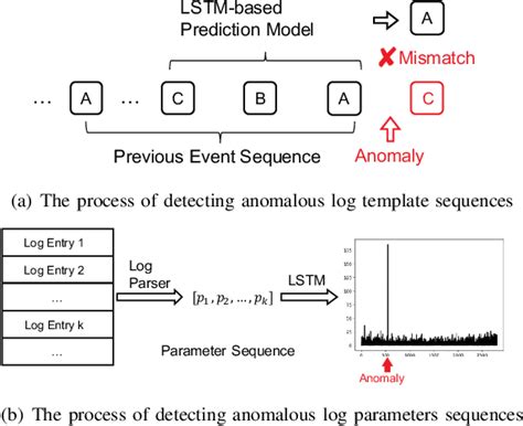 Figure 1 From Root Cause Metric Location For Microservice Systems Via Log Anomaly Detection