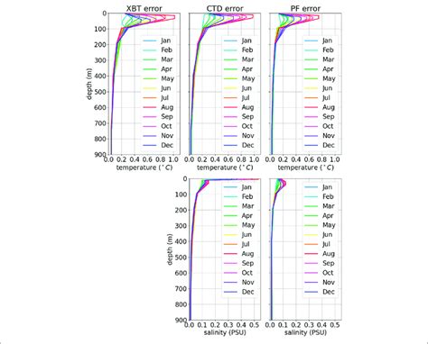 Insitu Error Profiles Used In The Data Assimilation Top Panels Are Download Scientific