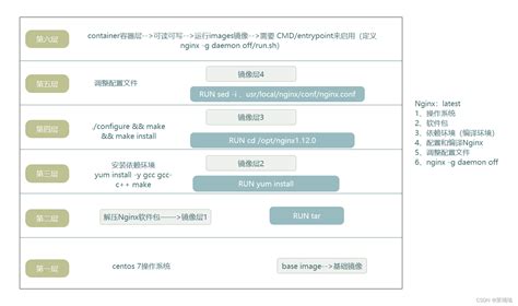 docker 镜像创建之dockerfile 生成dockerfile csdn博客