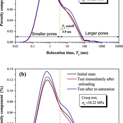 Nmr T2 Distribution Of The Samples At Different Testing States And