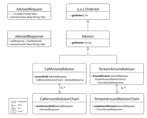 Spring Ai源码解读（二）：advisorsno Streamadvisors Available To Execute Csdn博客