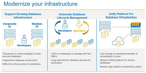 Introduction To Sql Server Data Estate Modernization Dell Technologies Info Hub