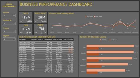 Karim Meknas On Linkedin Powerbi Businessperformance Dataanalysis