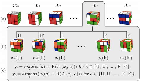 Reinforcement Learning To Solve Rubiks Cube And Other Complex Problems By Max Lapan
