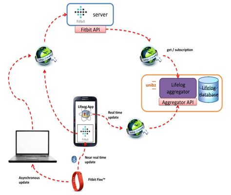 Life Logging Infrastructure Download Scientific Diagram