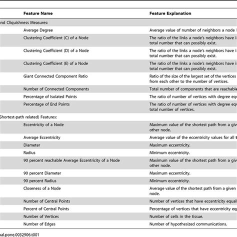 global structural features download table