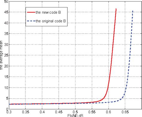 Figure 4 From Design Of Masking Matrix For Qc Ldpc Codes Semantic Scholar