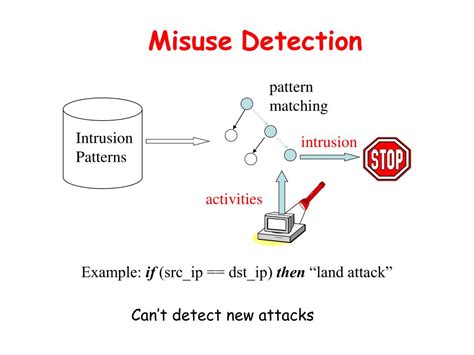 PPT Intrusion Detection Systems PowerPoint Presentation Free Download ID